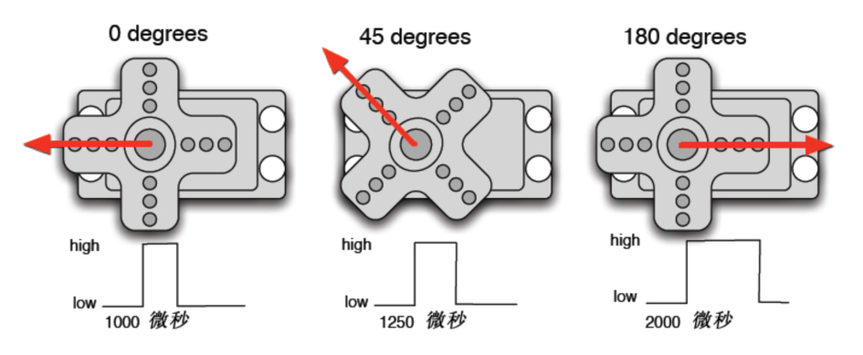 Arduino舵机控制实验详解 含源程序 Arduino